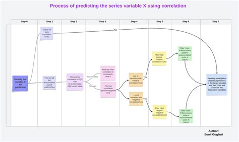 identifying relevant variables for prediction model