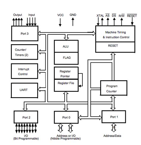 Cmos Z8 Romless Microcontrollers Eeweb