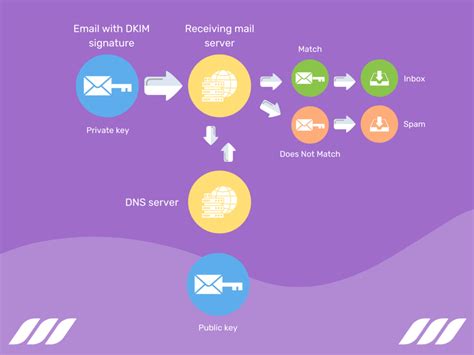 Dmarc Dkim And Spf Key Components Of Email Authentication Dripify