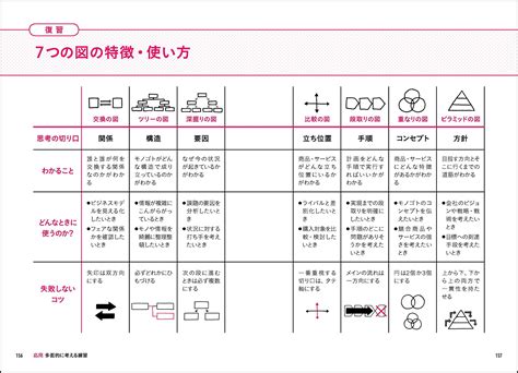 図で考える。シンプルになる。 櫻田 潤 本 通販 Amazon 仕事 ロジカル、デザイン思考、雑学