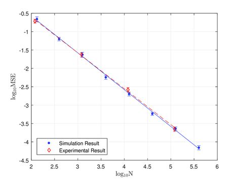 Error Mse Versus Total Resource Number N For The Experimental