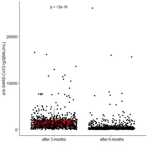 Anti Sars Cov 2 Igg Concentrations 3 And 6 Months After Vaccination