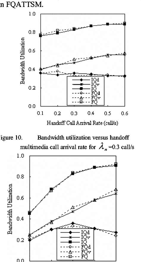 figure 10 from an improved adaptive time threshold based queuing scheme