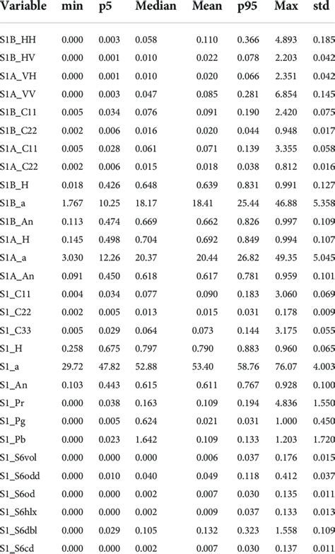 Statistics Of Selected Sentinel 1 Variables Download Scientific Diagram