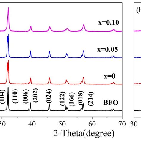 A X Ray Diffraction Patterns Of All The Samples At Room Temperature B Download Scientific