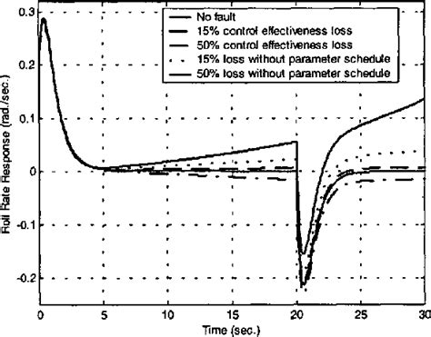 Figure 31 From Parametric Modeling And Fault Tolerant Control Semantic Scholar