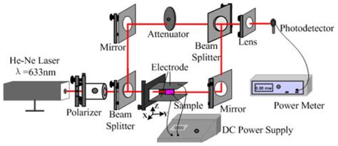 Schematic Of Mach Zehnder Interferometer For Measuring The Eo Download Scientific Diagram