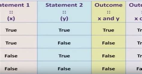 Basic Calculations Truth Table And Conditional Executions ~ Computer Languages Clcoding