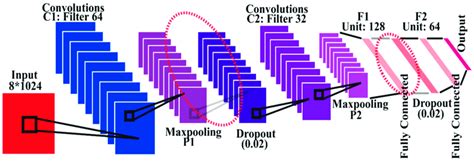 Proposed Architecture Of The 2d Cnn Download Scientific Diagram