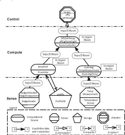 Figure 1 From A Model Driven Development Framework For Developing Sense