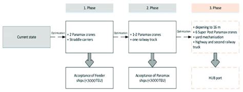 Optimization Model Result For The Three Scenarios Download