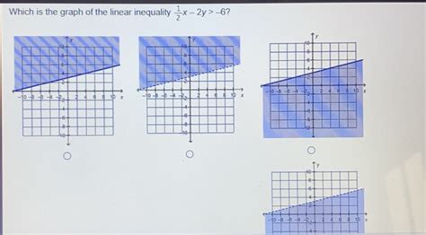 Solved Which Is The Graph Of The Linear Inequality 1 2 X 2y 6 ？ [coordinate Geometry]