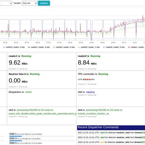 The Status Page On The Daq Interface Website The Plot Shows The Data