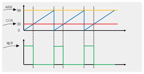 Stm32江科大概览——rcc时钟树、pwm控制、数模adc Dac和dma转运 2 知乎