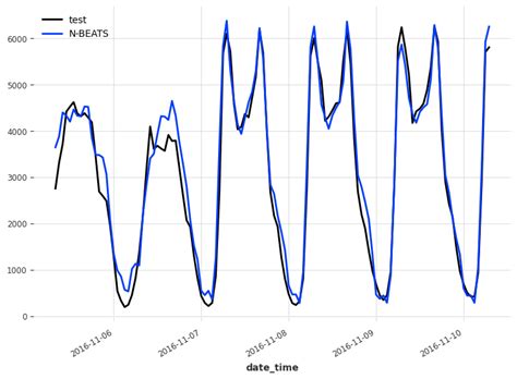 The Easiest Way To Forecast Time Series Using N Beats
