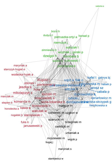 Bibliographic Coupling Network Of Authors Based On Citations