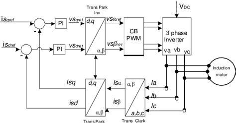 Figure 1 From Speed Control Strategy For Three Phase Induction Machine Fed Inverter Base On