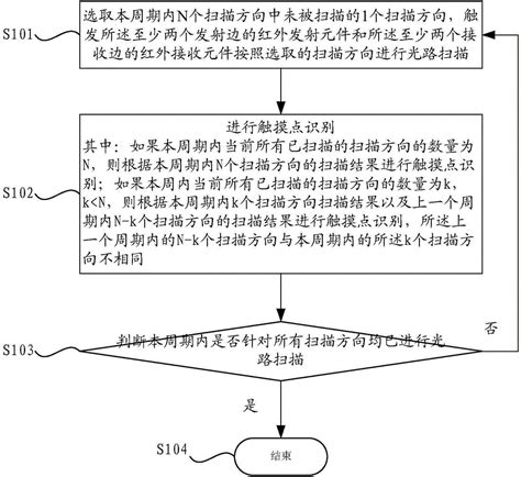 Touch Point Identification Method And Apparatus Eureka Patsnap