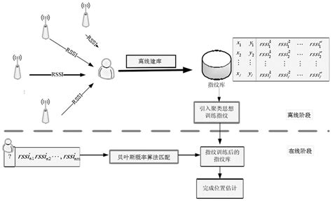 improved position fingerprint indoor positioning method eureka