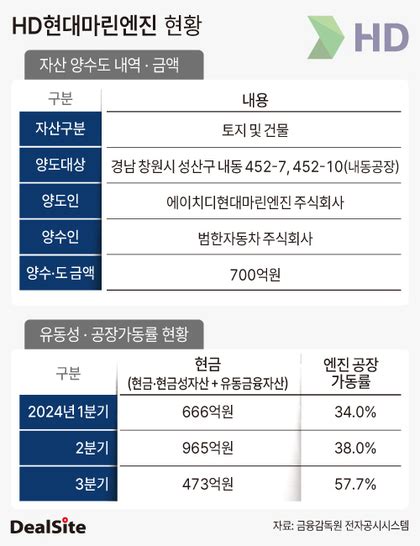 Hd현대마린엔진 700억원 확보유동성 확대 묘수 딜사이트 플러스