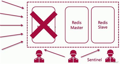 redis哨兵模式 redis哨兵模式重启 csdn博客