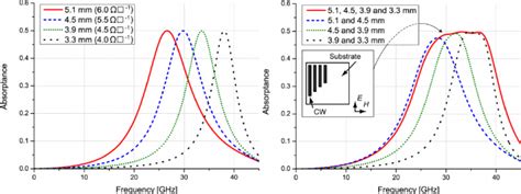 Absorptance Of Different Lengths Of Single Cws A And Absorptance Of