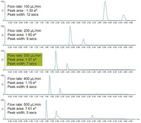 A Rapid Method For The Ultra Sensitive Quantification Of Fluticasone Propionate And Salmeterol