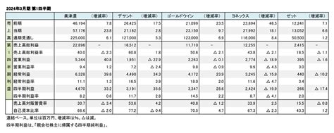 主要スポーツ上場企業5社、2024年3月期 第1四半期 連結決算まとめ──全社で増収を達成 Sports Business