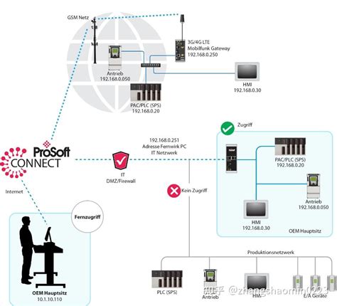 PROSOFT PLX MBTCP PND Modbus TCP IP到PROFINET设备网关 知乎