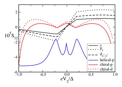 Shot Noise Cross Correlation 10 5 S 12 In Units Of 4e 2 H For N 1