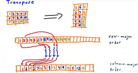 Cuda学习笔记（lesson12）——架构、通信模式与gpu硬件cuda Stencil Register Reuse Csdn博客