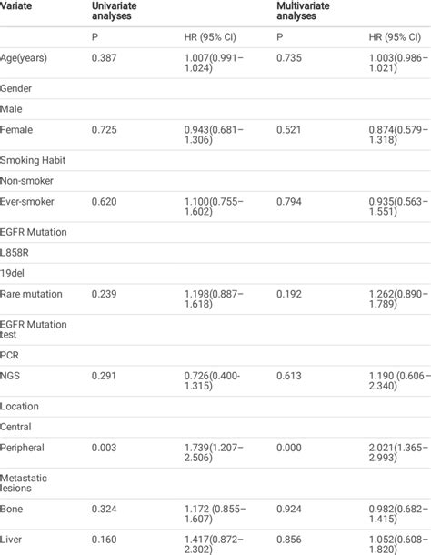 Univariate And Multivariate Cox Proportional Analysis Regarding Pfs N