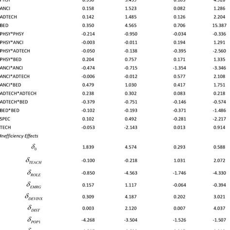 Parameter Estimates Of The Frontier Production Functions Download Table