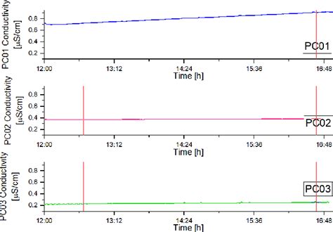 water degradation in iter neutral beam test facility cooling circuits
