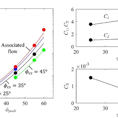 Variation In A Coefficient And C Coefficients With Friction Angle