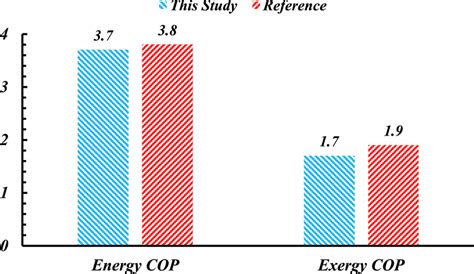 Model Validation Of Heat Pump Cycle Cop Coefficient Of Performance Download Scientific Diagram
