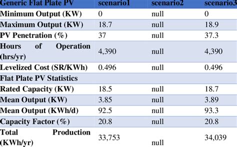 Pv Power Output Comparison With Three Scenarios Download Scientific Diagram
