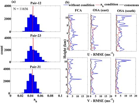 a distributions of ah obtained from cross‐correlation functions of