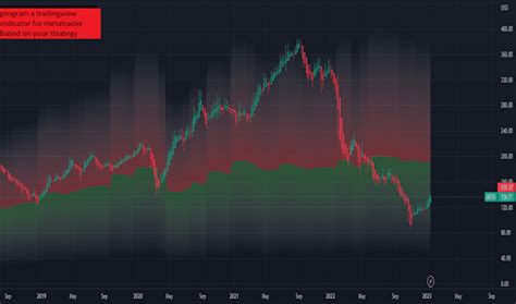 Program A Tradingview Indicator For Metatrader Based On Your Strategy