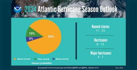 NOAA Predicts Active 2024 Hurricane Season With High Chance Of Above