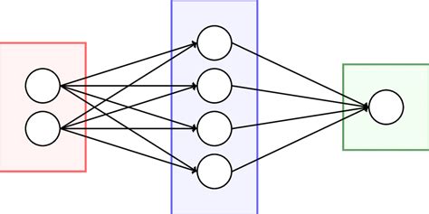 1 A 2 Layer Fully Connected Nn One Hidden Layer Of 4 Neurons And One
