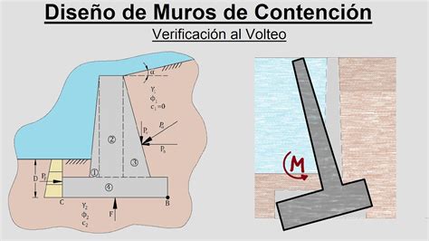 Verificación al Volteo Muros de Contención Mecánica de Suelos II