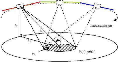 Figure 1 From Circular Sar Imaging Approximated By Spotlight Processing