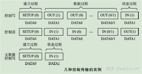 Usb Hid设备2 Usb数据包结构及枚举过程 知乎
