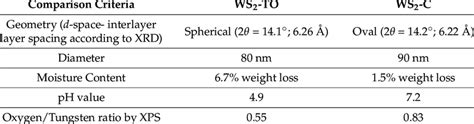 Intrinsic Properties Of The Ws 2 Nps Download Scientific Diagram