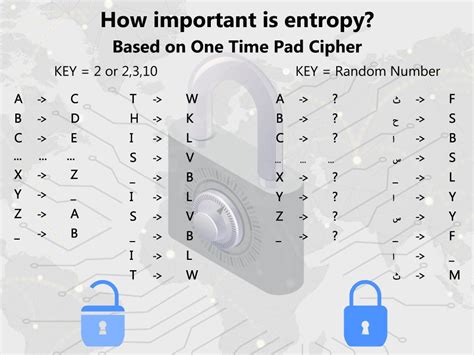 Paweł Gielmuda On Linkedin Entropy Cryptography Unbreakable Cipher