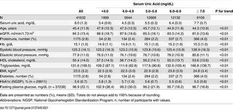 Baseline Characteristics Of Subjects According To Baseline Uric Acid