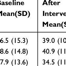 Scalpdex Score Subscales Before And After Intervention Download Scientific Diagram