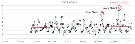 Evolution Of Hs Maxima In Mahon Download Scientific Diagram