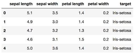 Pca Using Python A Tutorial Built In